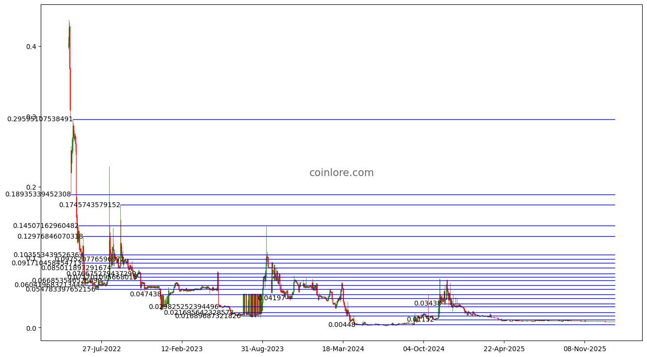 Whitecoin уровни поддержки и сопротивления