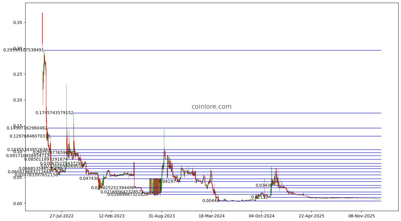 Whitecoin уровни поддержки и сопротивления