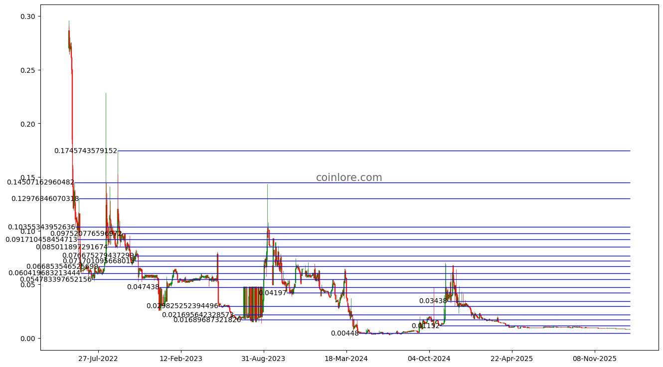 Whitecoin уровни поддержки и сопротивления