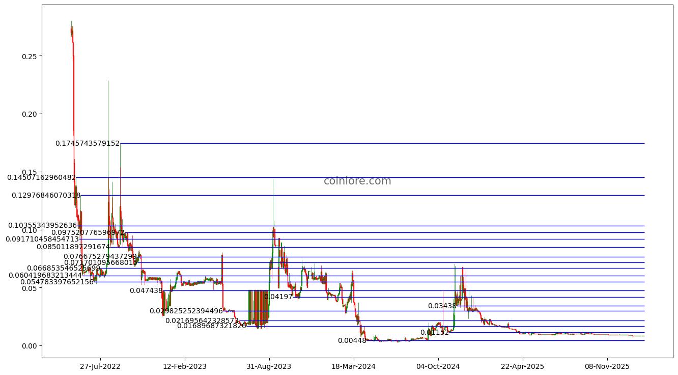 Whitecoin уровни поддержки и сопротивления