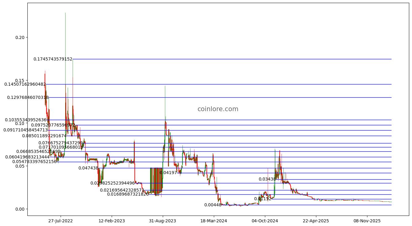Whitecoin уровни поддержки и сопротивления