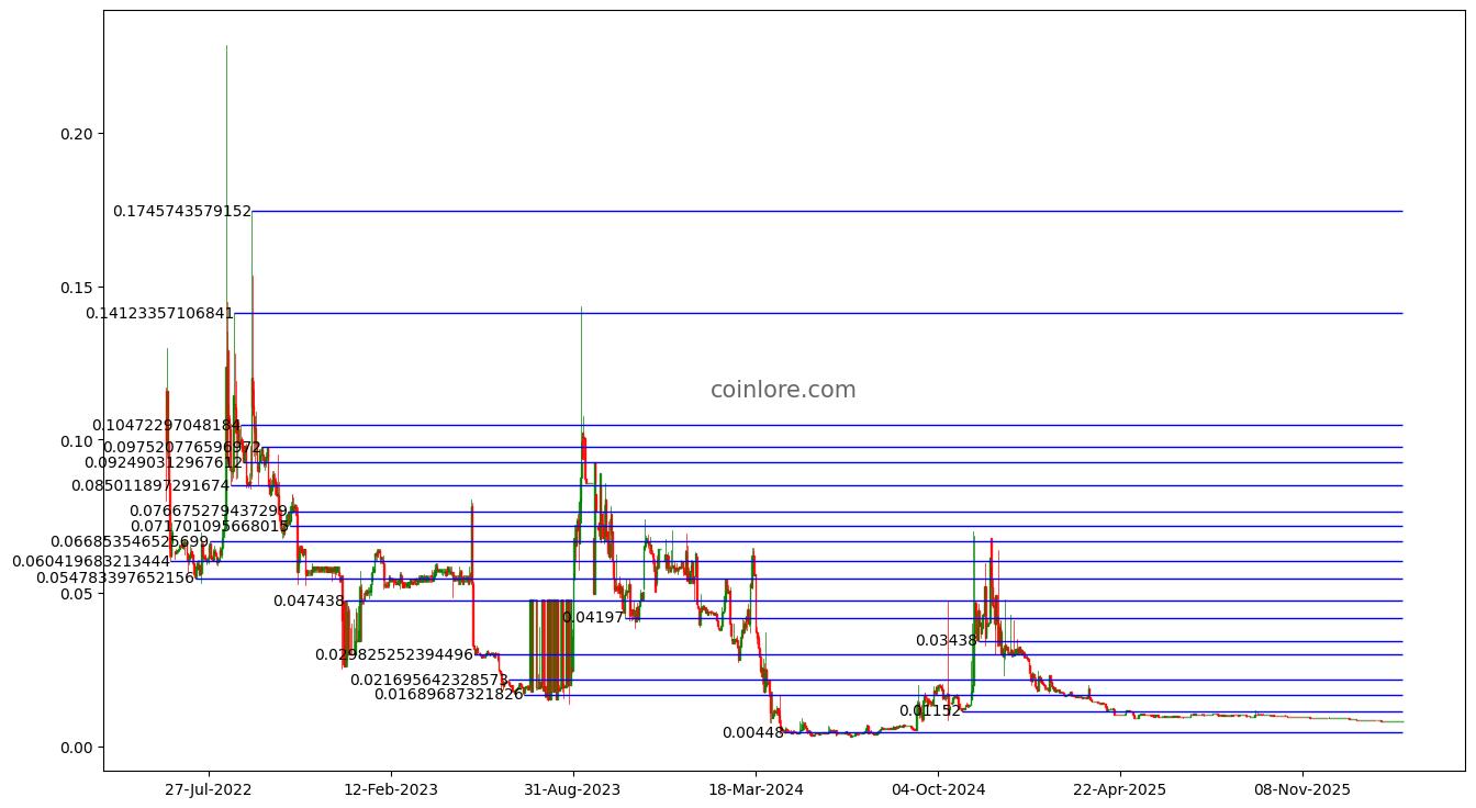 Whitecoin уровни поддержки и сопротивления