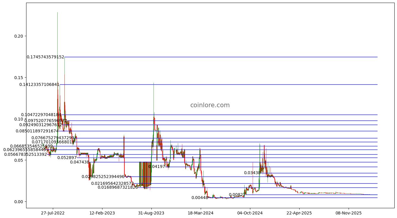 Whitecoin уровни поддержки и сопротивления