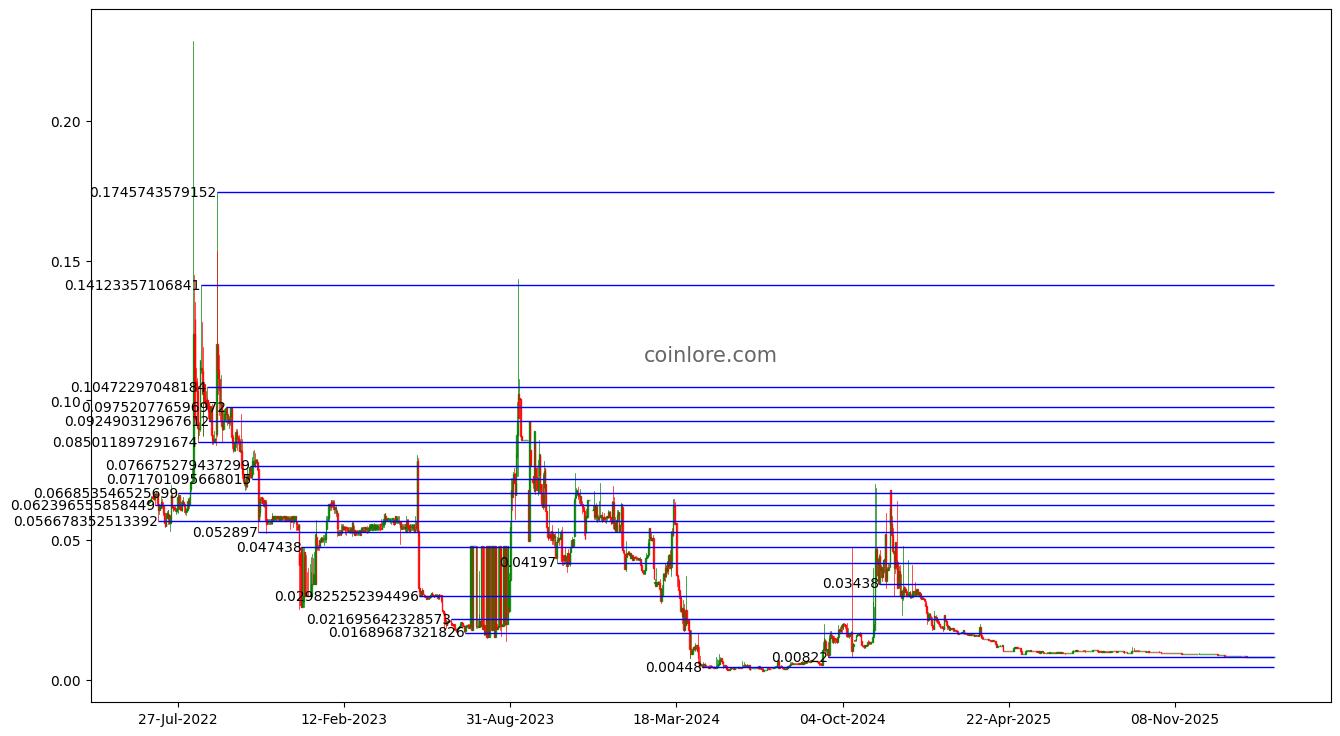 Whitecoin уровни поддержки и сопротивления