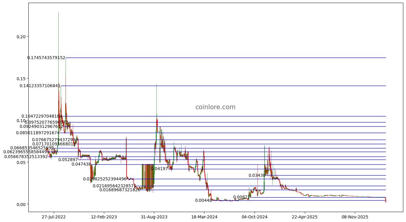 Whitecoin уровни поддержки и сопротивления