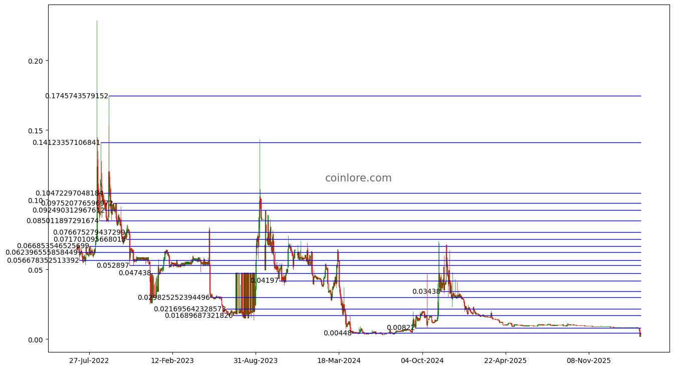 Whitecoin уровни поддержки и сопротивления