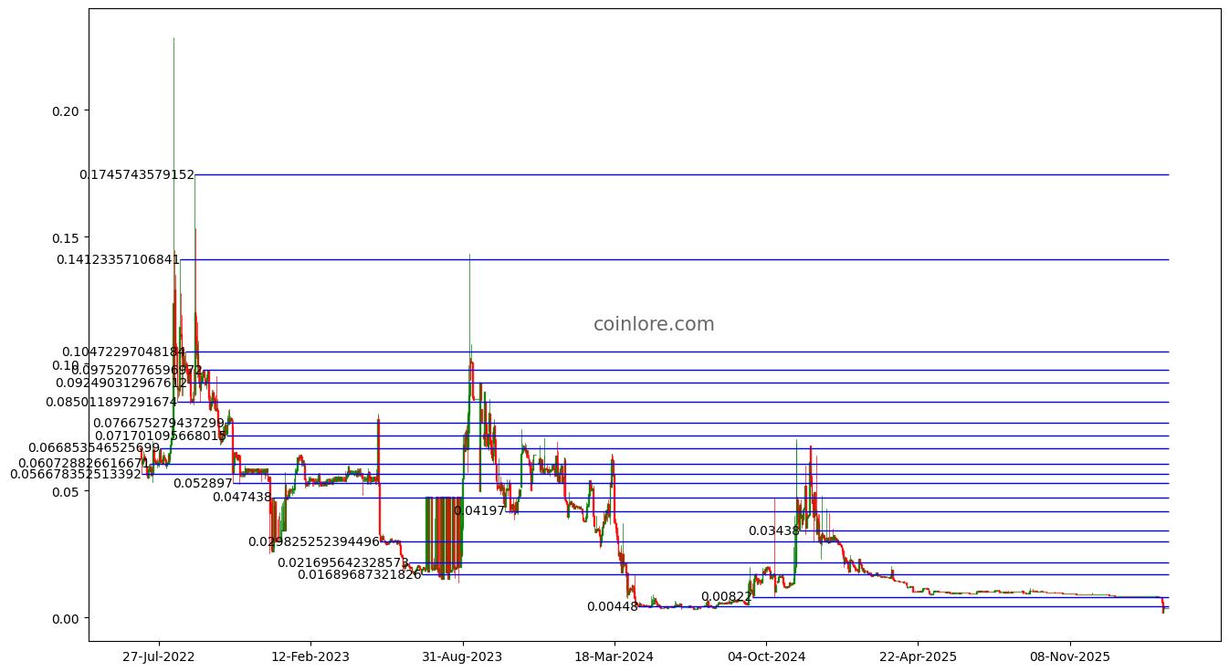 Whitecoin уровни поддержки и сопротивления
