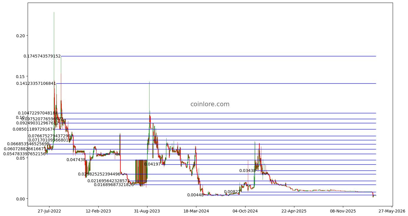 Whitecoin уровни поддержки и сопротивления