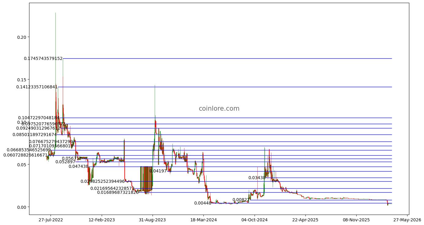 Whitecoin уровни поддержки и сопротивления
