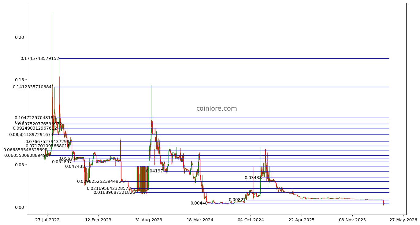 Whitecoin уровни поддержки и сопротивления