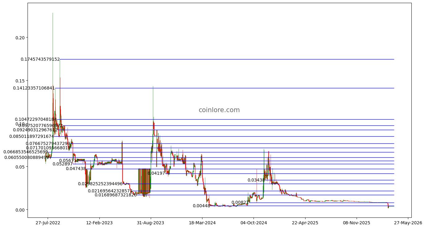 Whitecoin уровни поддержки и сопротивления