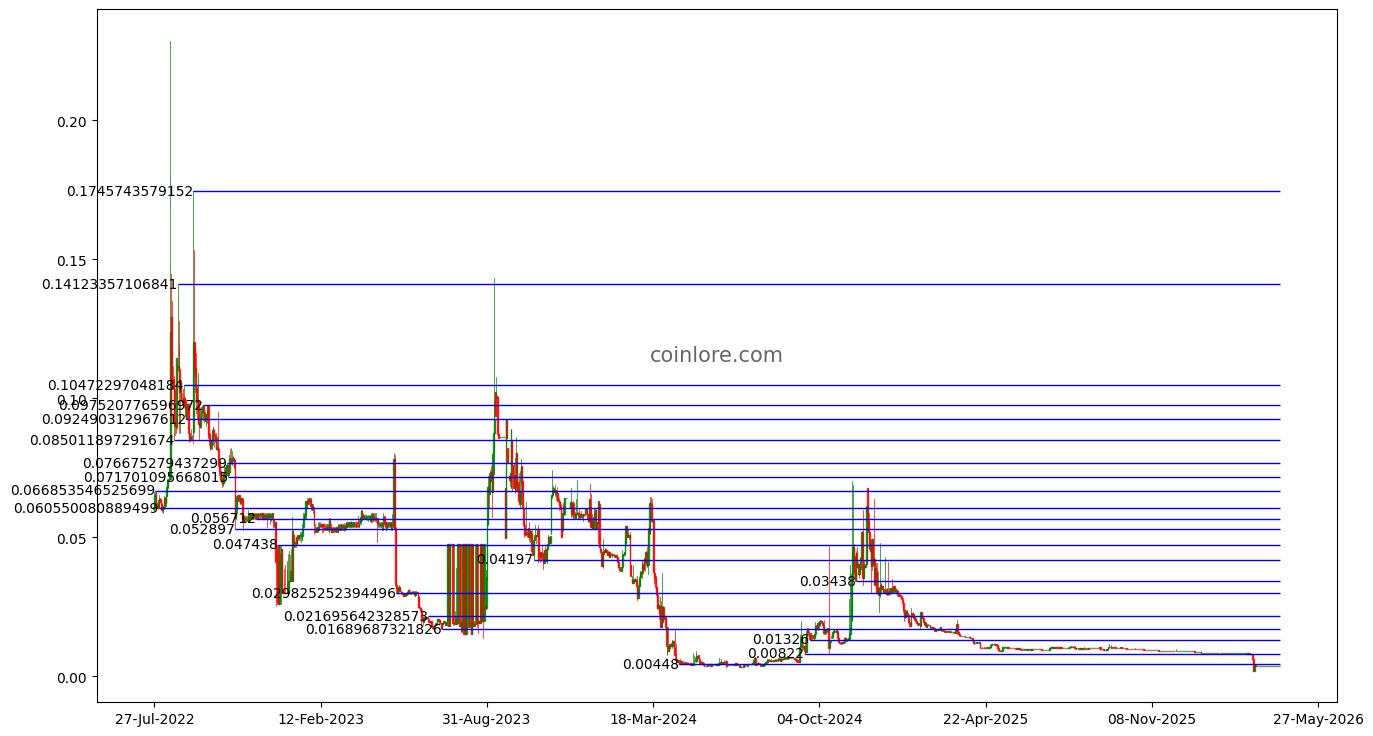 Whitecoin уровни поддержки и сопротивления