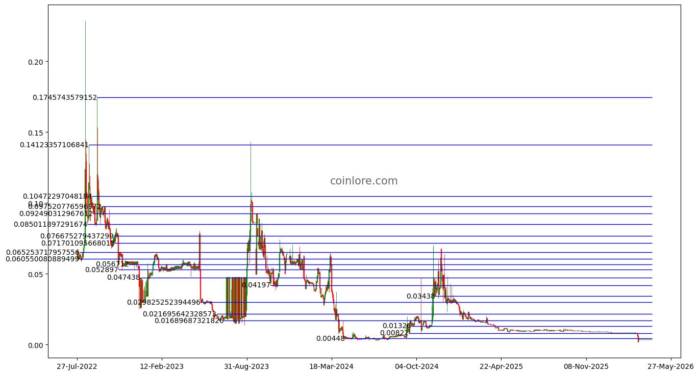 Whitecoin уровни поддержки и сопротивления