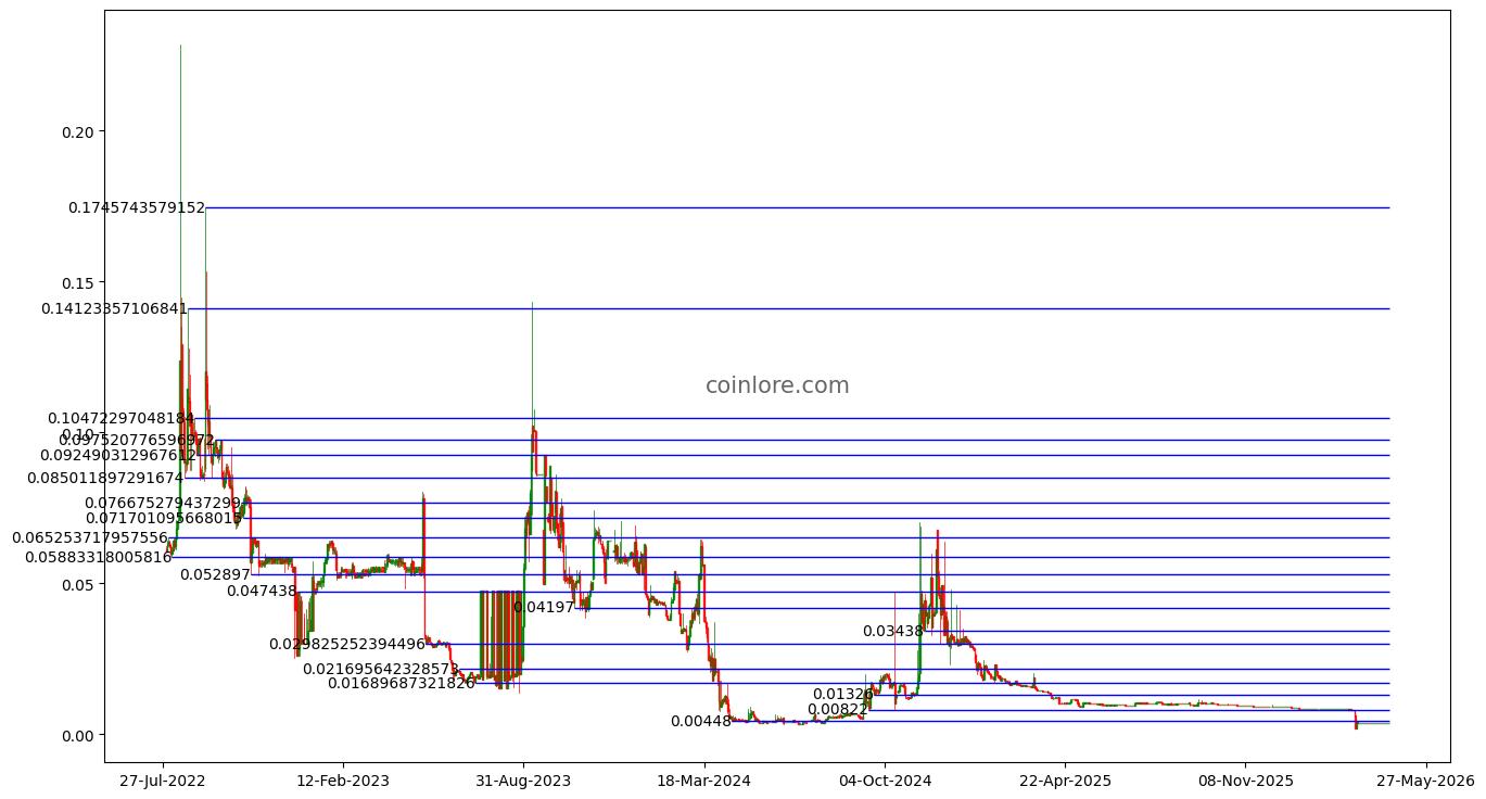 Whitecoin уровни поддержки и сопротивления