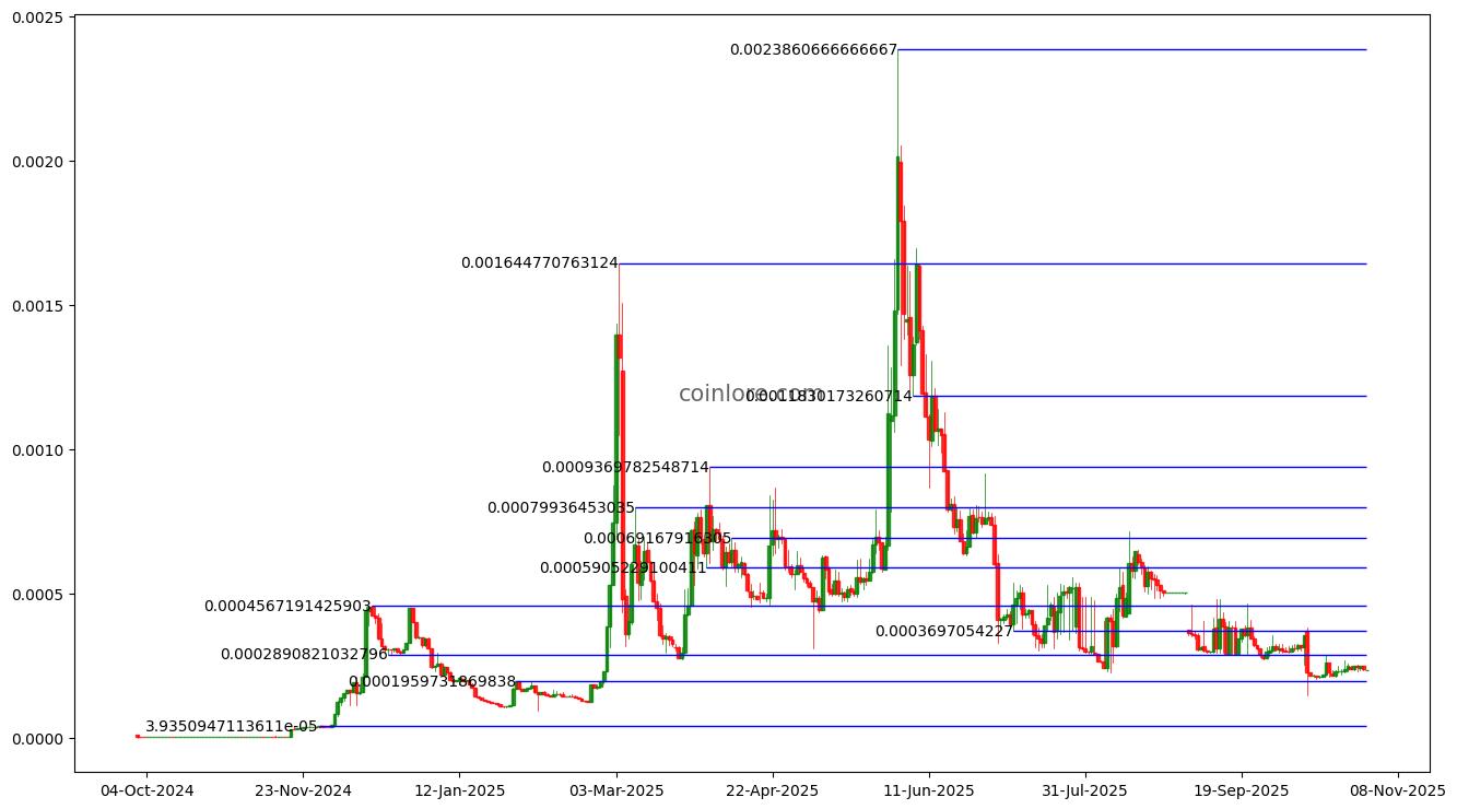 WhiteRock Support and resistance levels