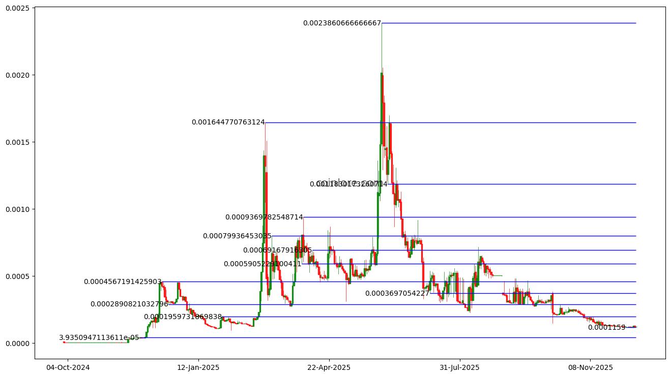 WhiteRock Support and resistance levels