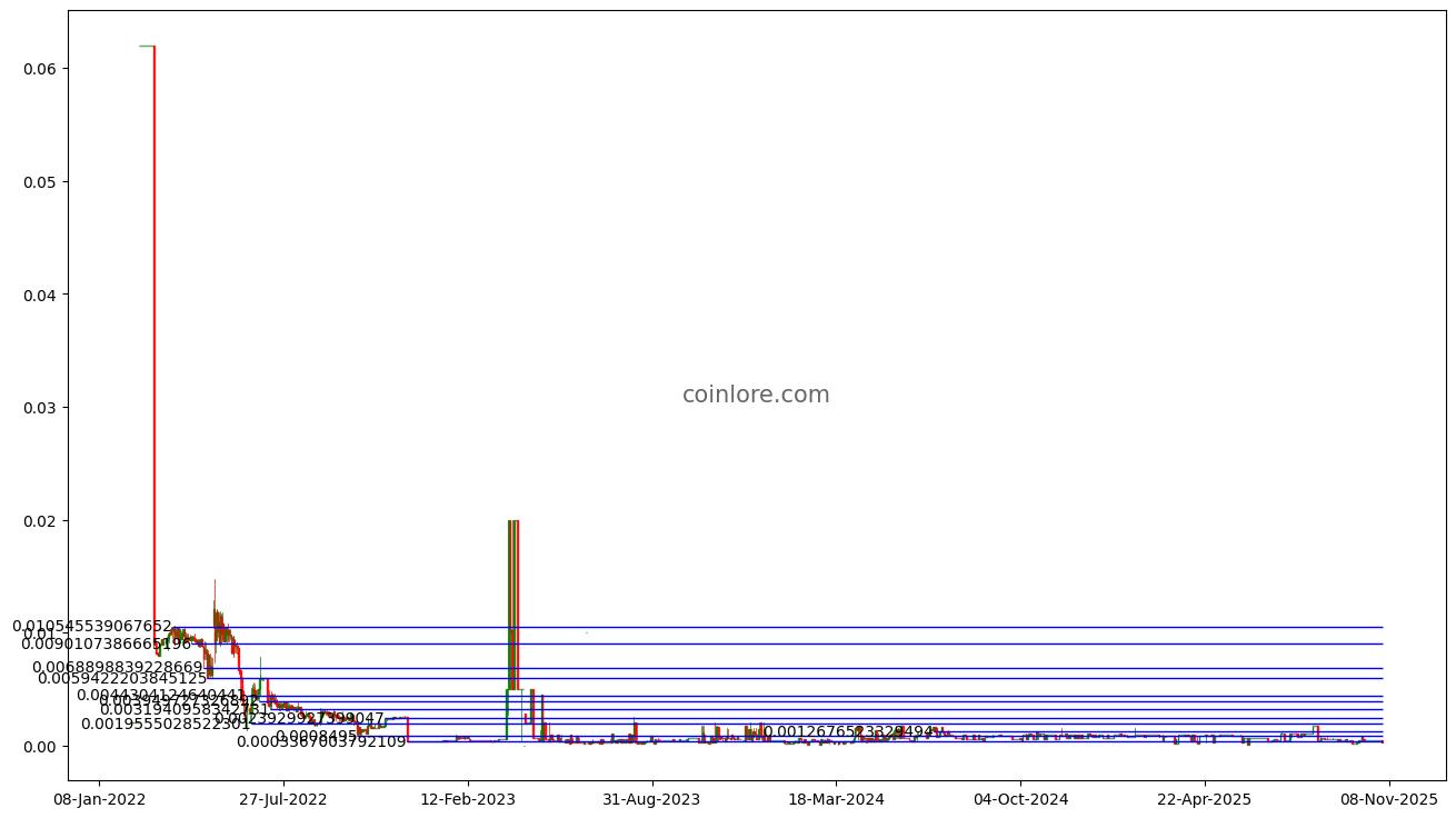Whive Support and resistance levels