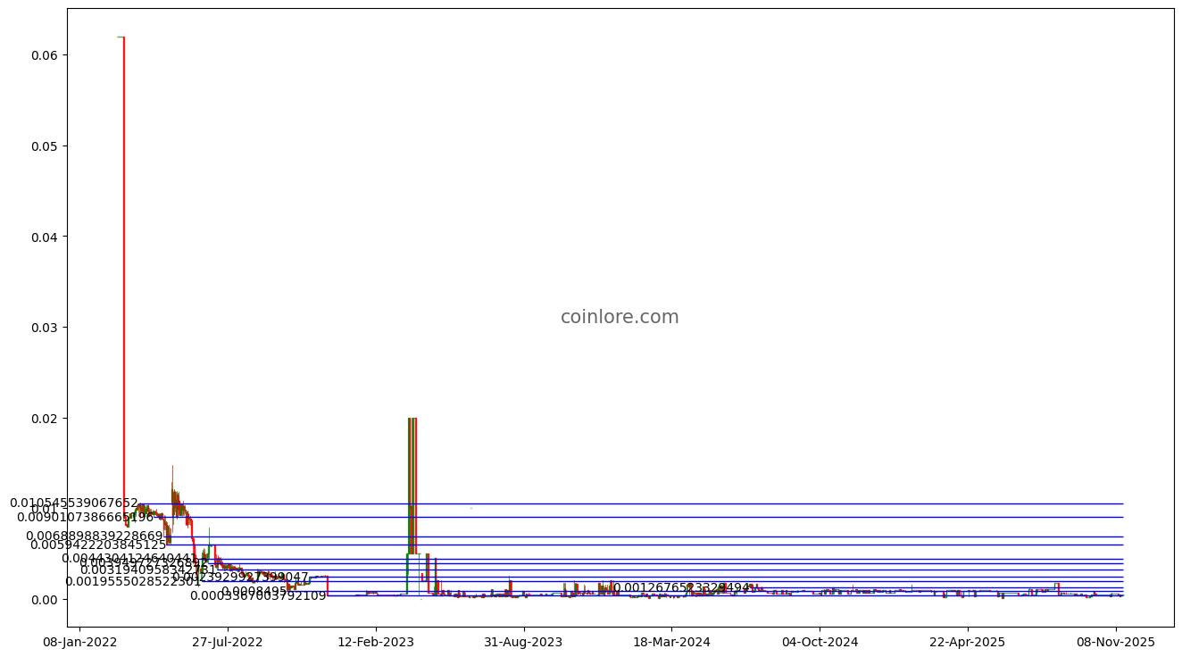 Whive Support and resistance levels