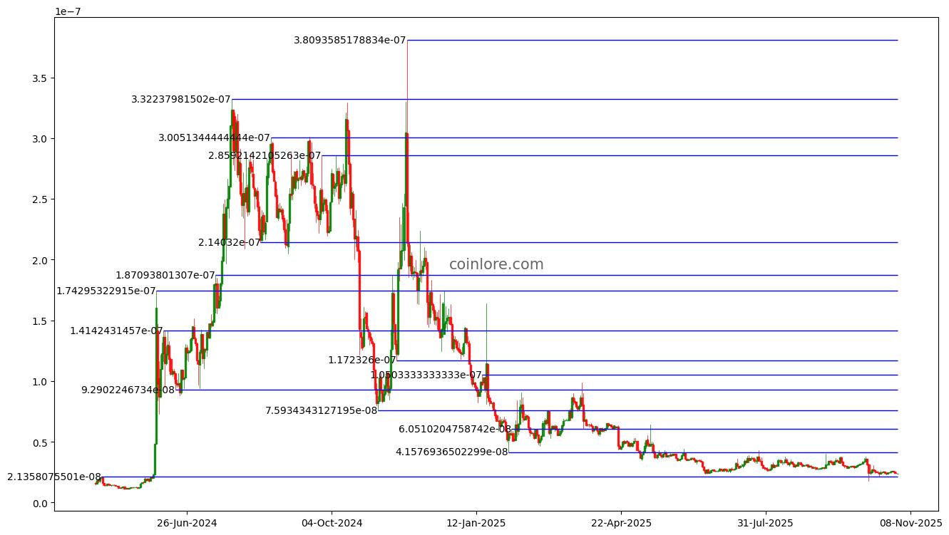WHY Support and resistance levels