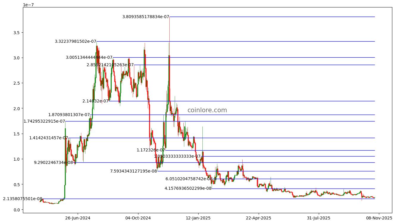 Niveles de soporte y de resistencia de WHY