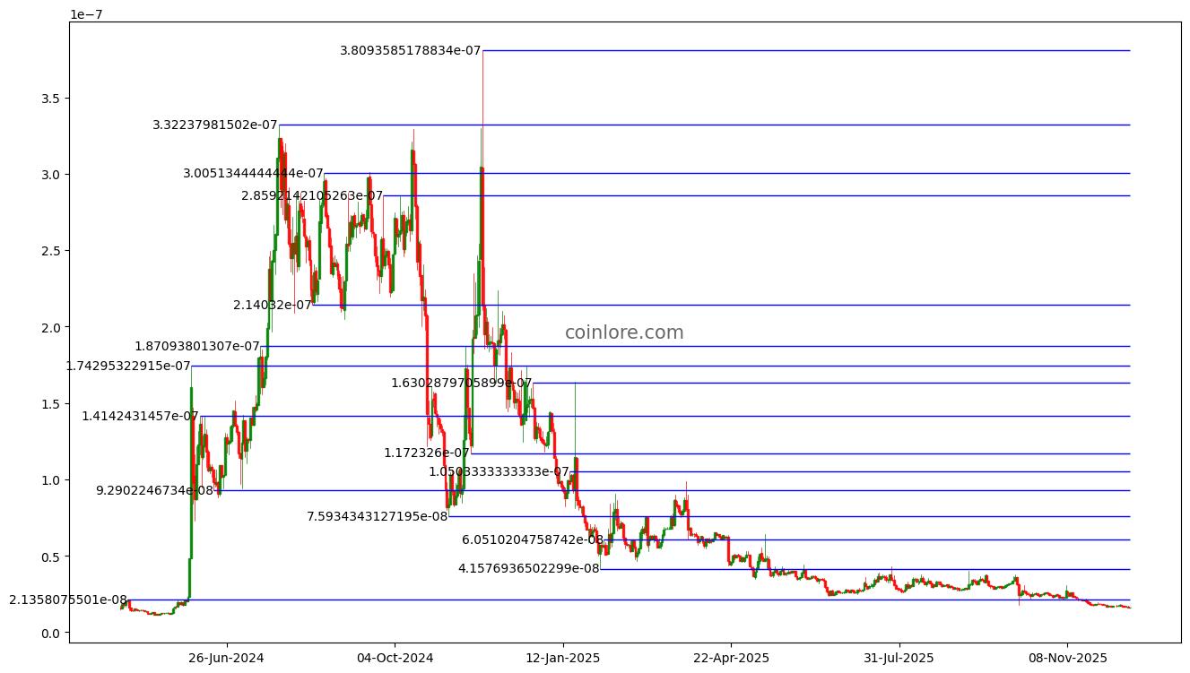 Niveles de soporte y de resistencia de WHY
