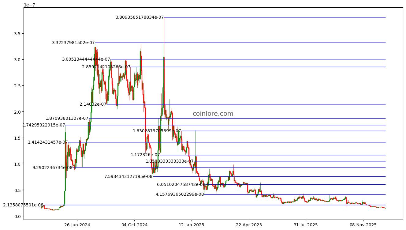 WHY Destek ve Direnç Seviyeleri