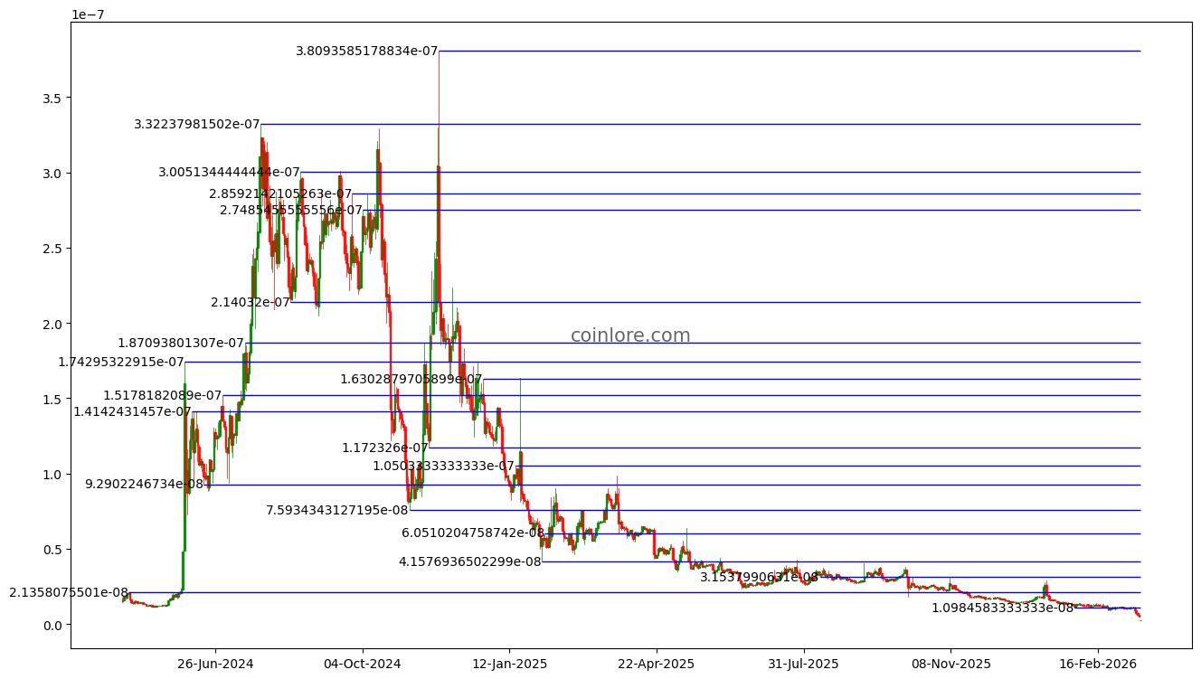 Niveles de soporte y de resistencia de WHY