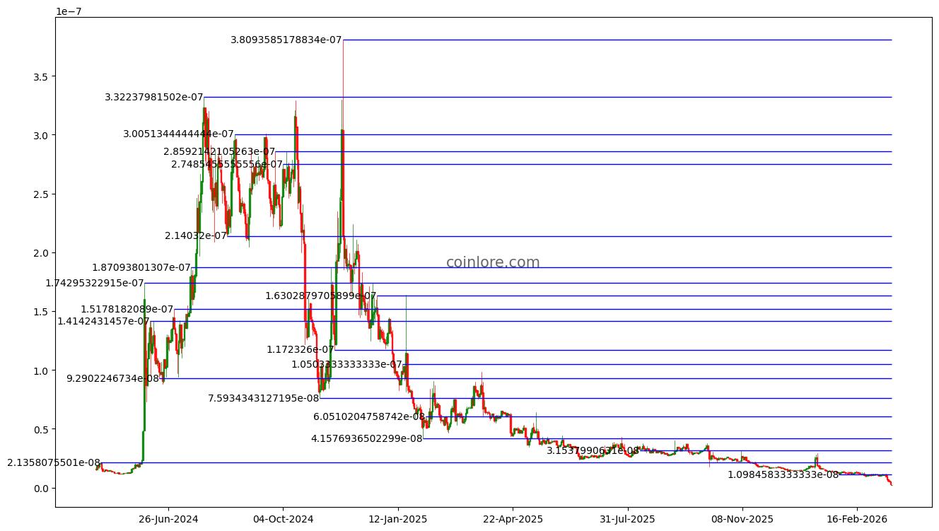 WHY Destek ve Direnç Seviyeleri