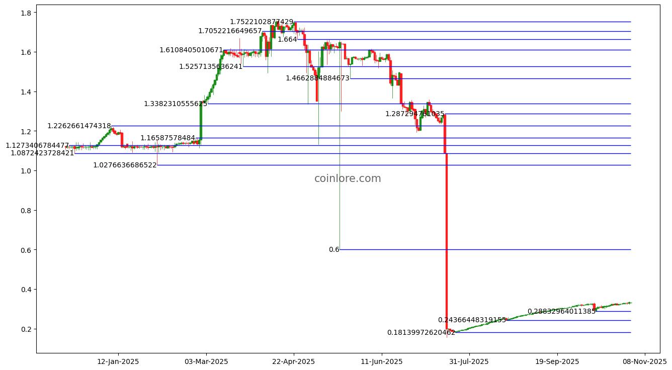 Wibegram Support and resistance levels