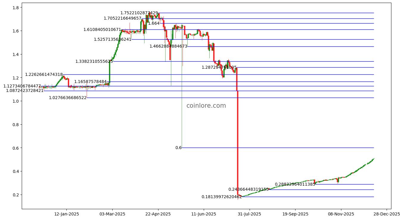 Wibegram Support and resistance levels