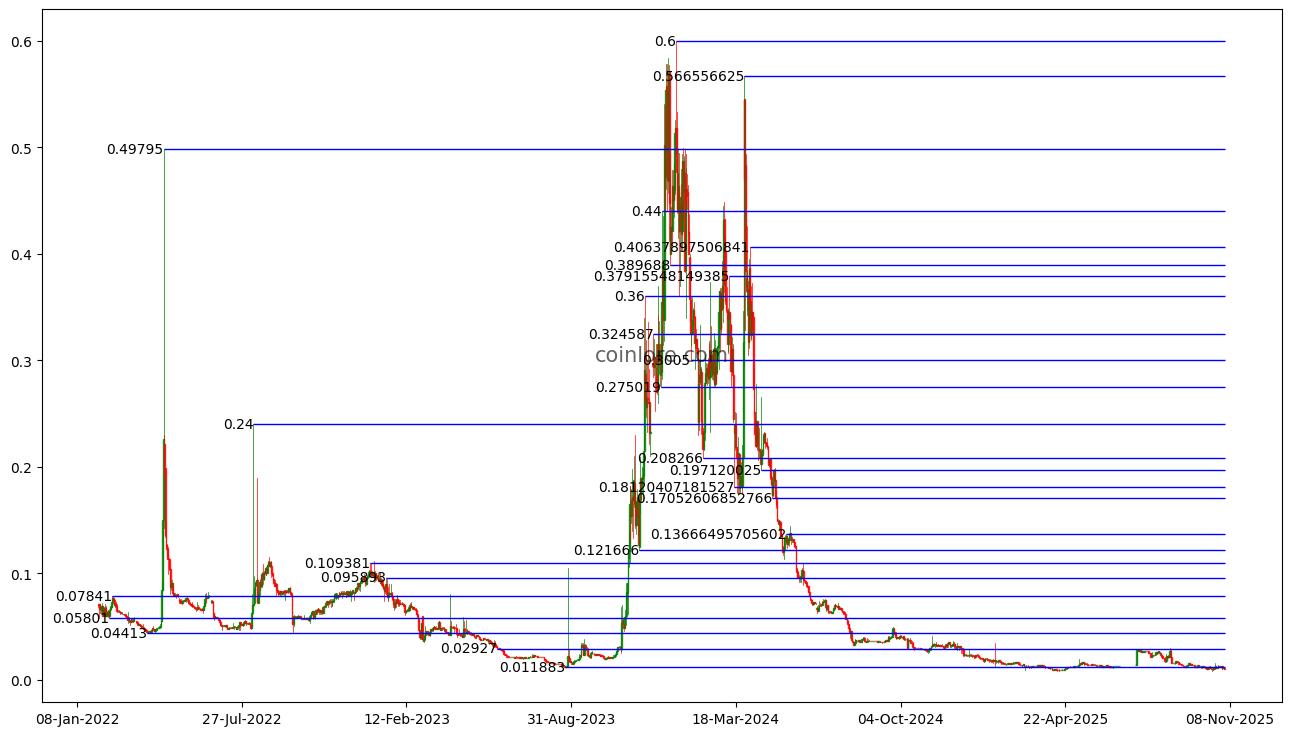 Wicrypt уровни поддержки и сопротивления
