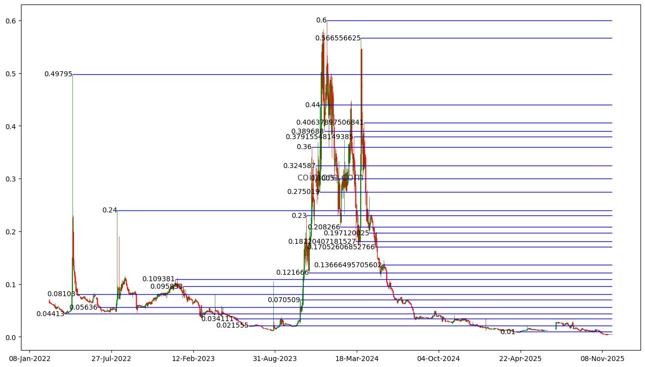 Wicrypt Support and resistance levels