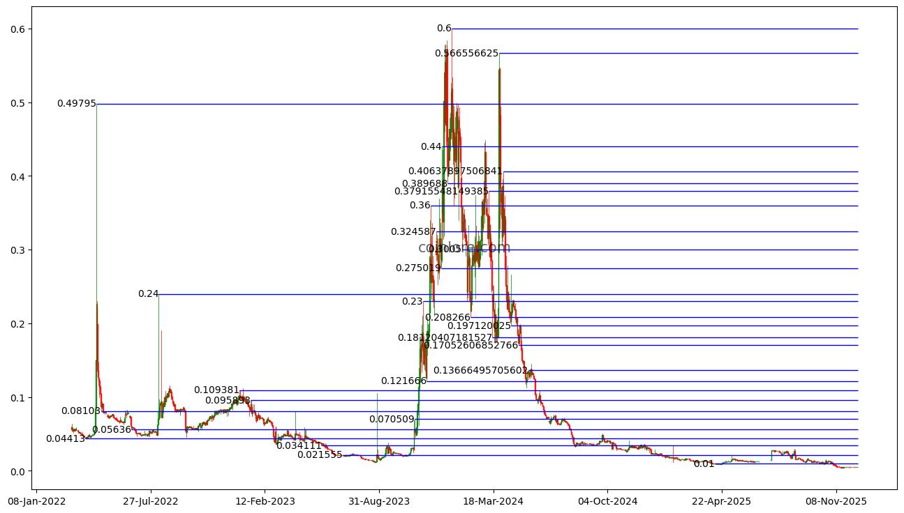 Wicrypt уровни поддержки и сопротивления