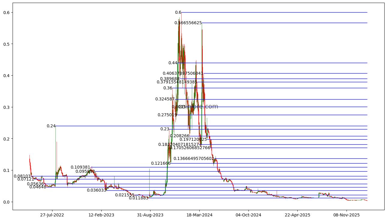 Wicrypt уровни поддержки и сопротивления