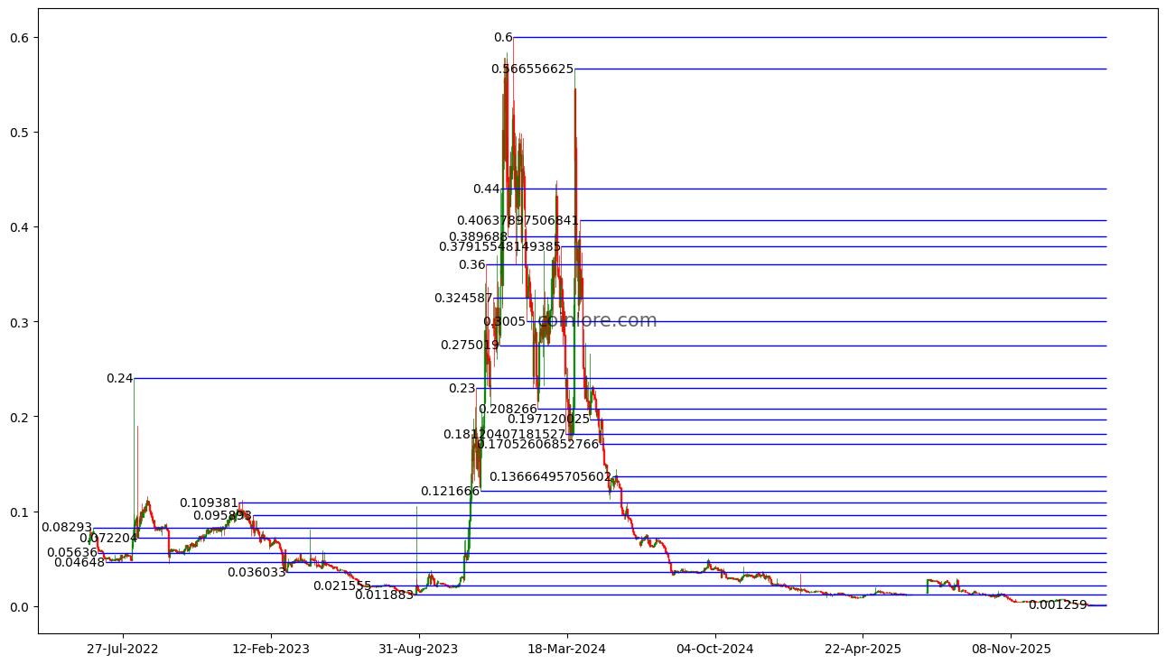 Wicrypt уровни поддержки и сопротивления