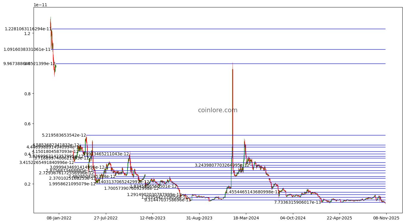 Wifedoge Support and resistance levels