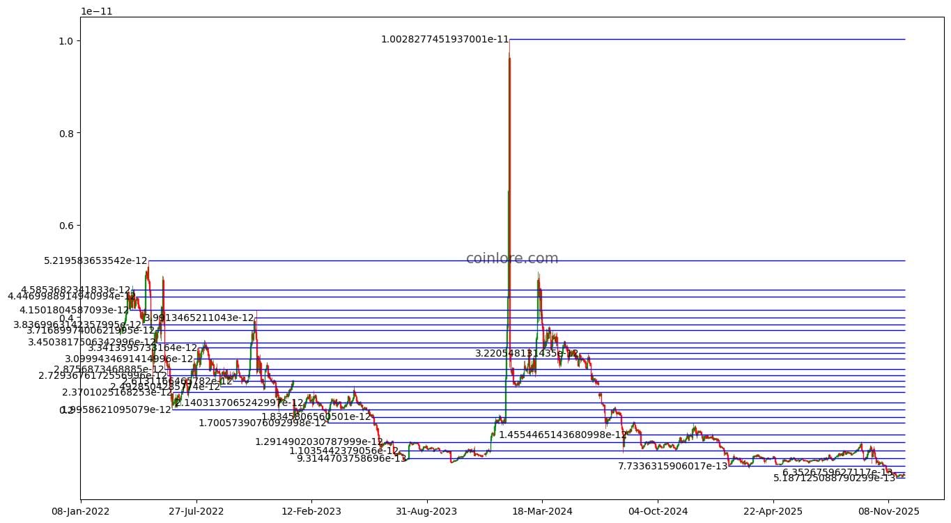 Wifedoge Support and resistance levels