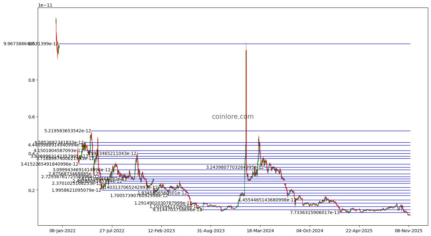 Wifedoge Support and resistance levels
