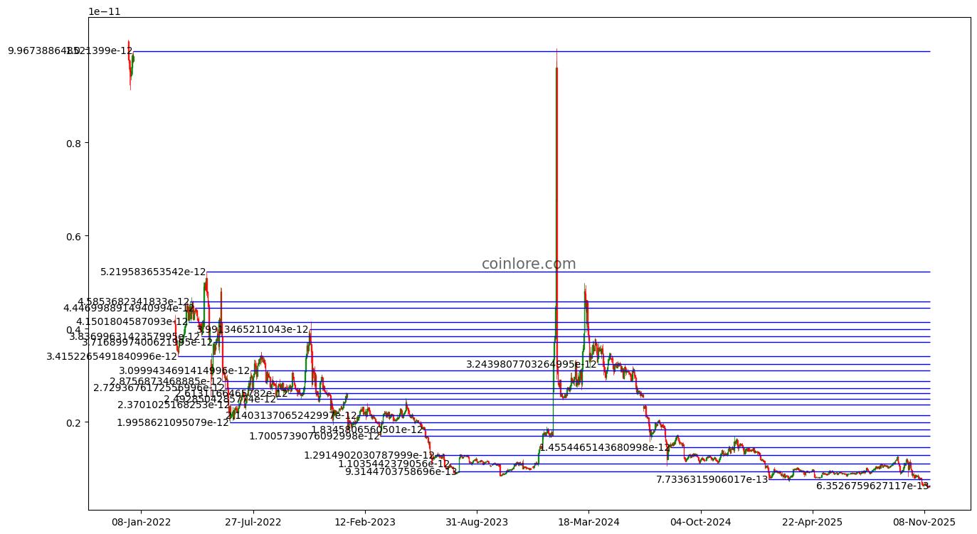 Wifedoge Support and resistance levels