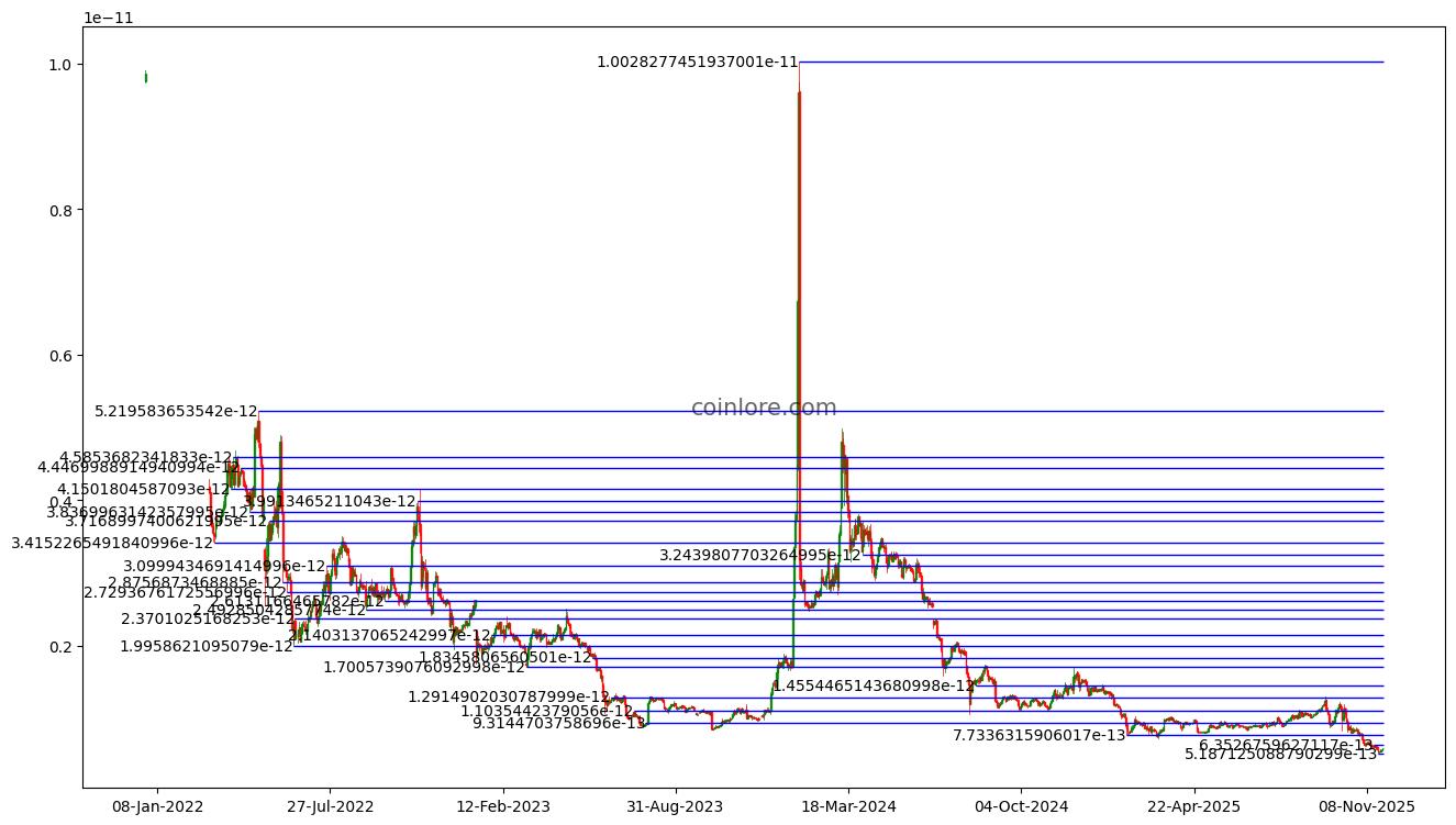 Wifedoge Support and resistance levels