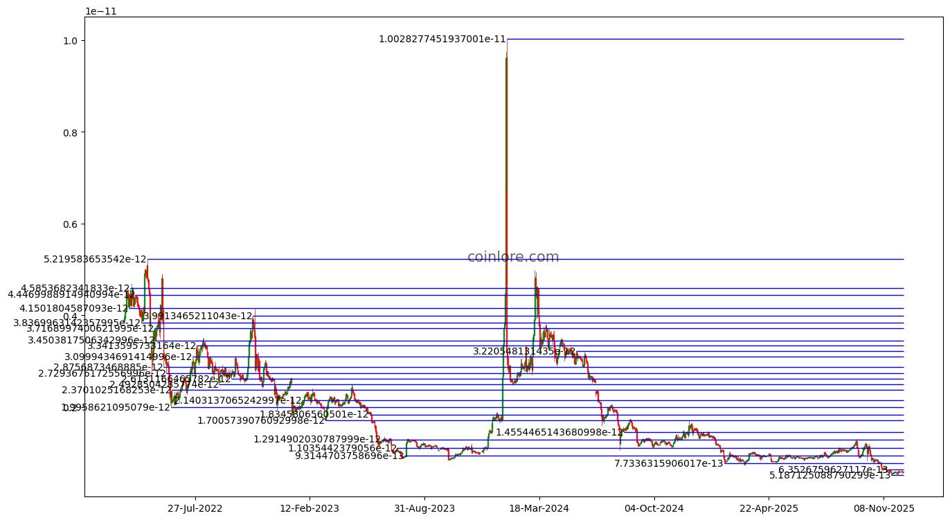 Wifedoge Support and resistance levels