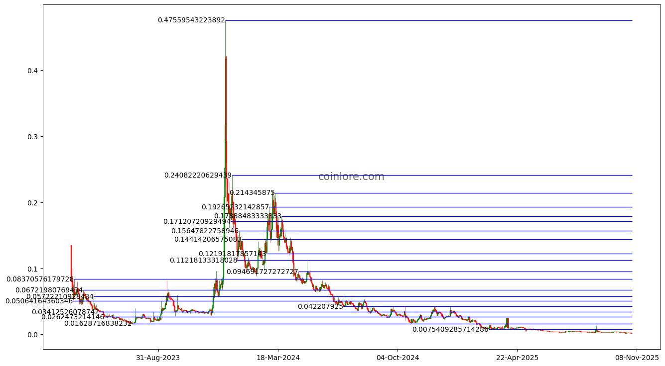 WiFi Map Support- und Widerstandsniveaus
