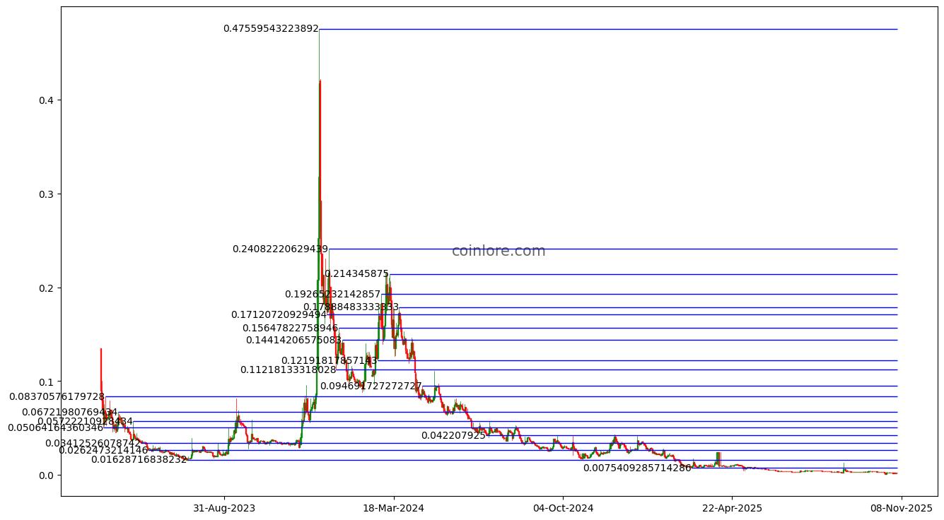 WiFi Map Support and resistance levels