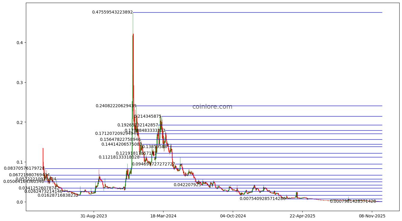 WiFi Map Support and resistance levels