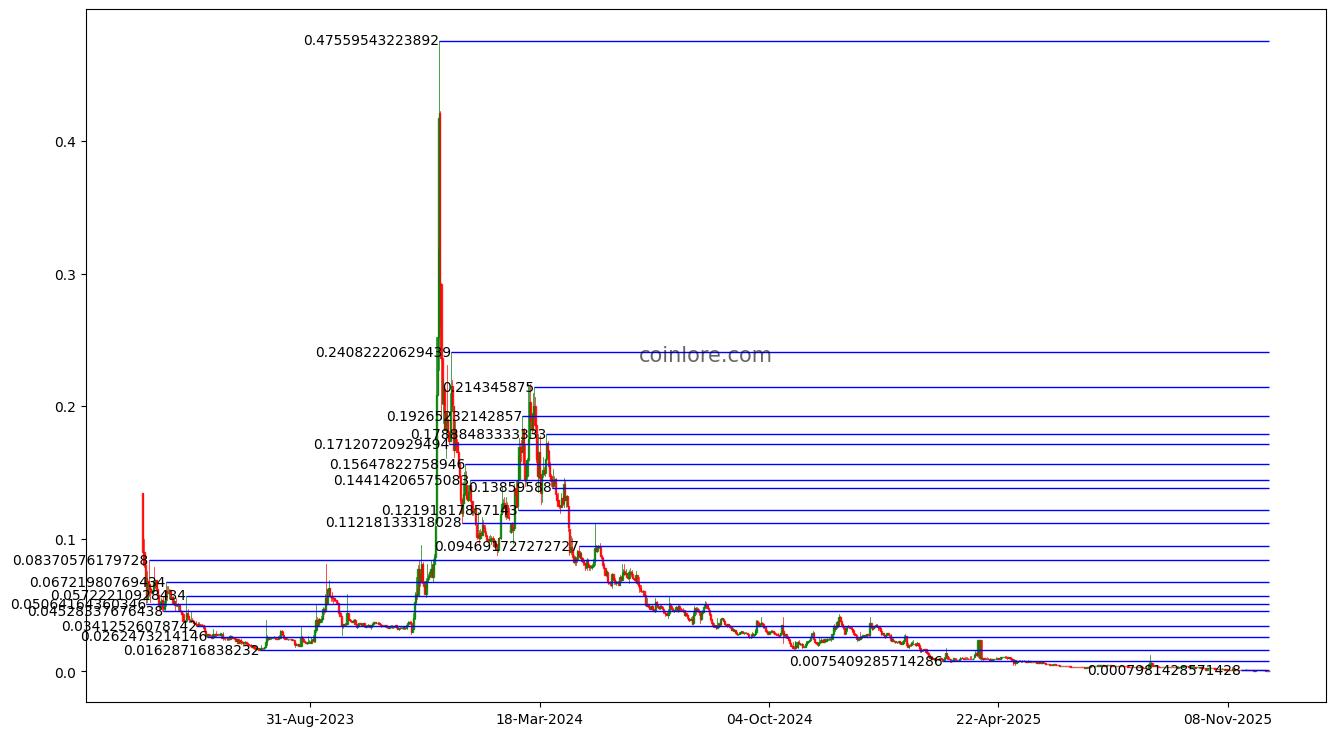 WiFi Map уровни поддержки и сопротивления