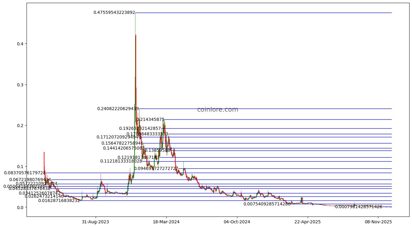 WiFi Map Destek ve Direnç Seviyeleri