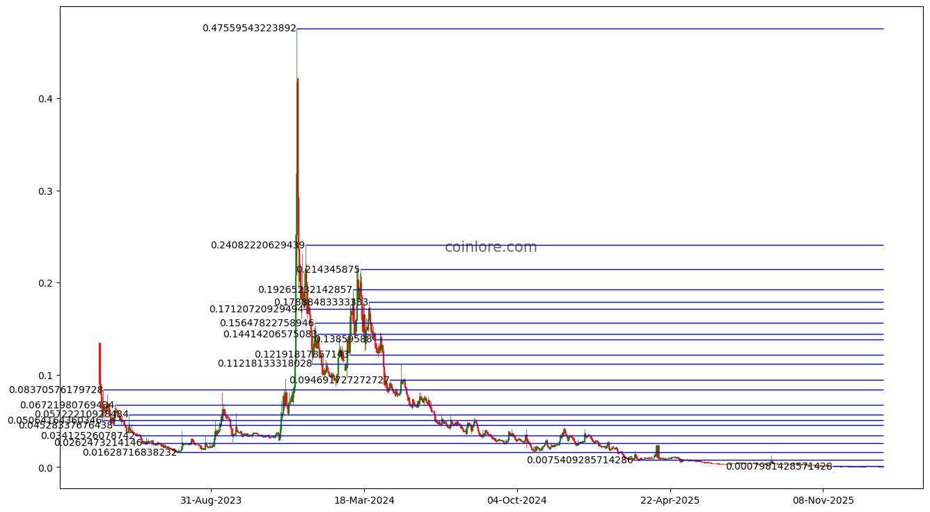 WiFi Map уровни поддержки и сопротивления