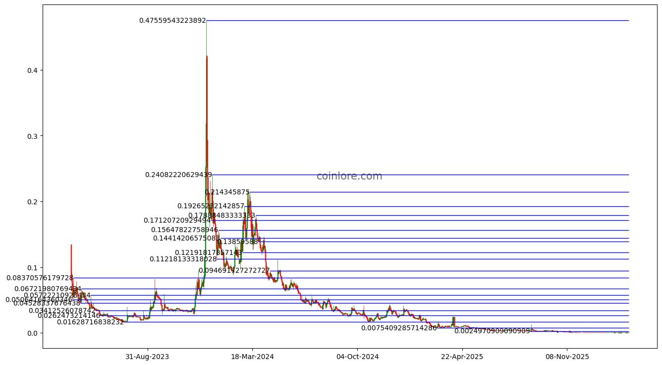 WiFi Map Destek ve Direnç Seviyeleri