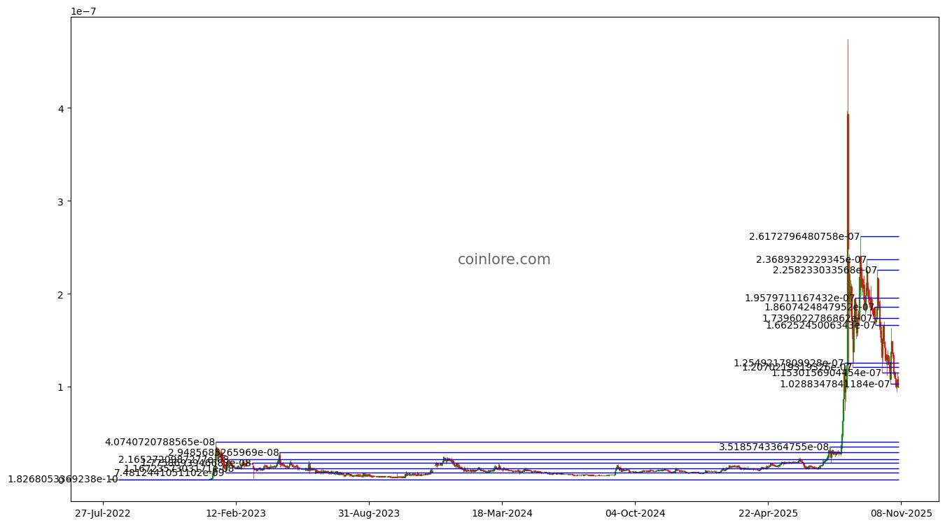 Wiki Cat Support and resistance levels