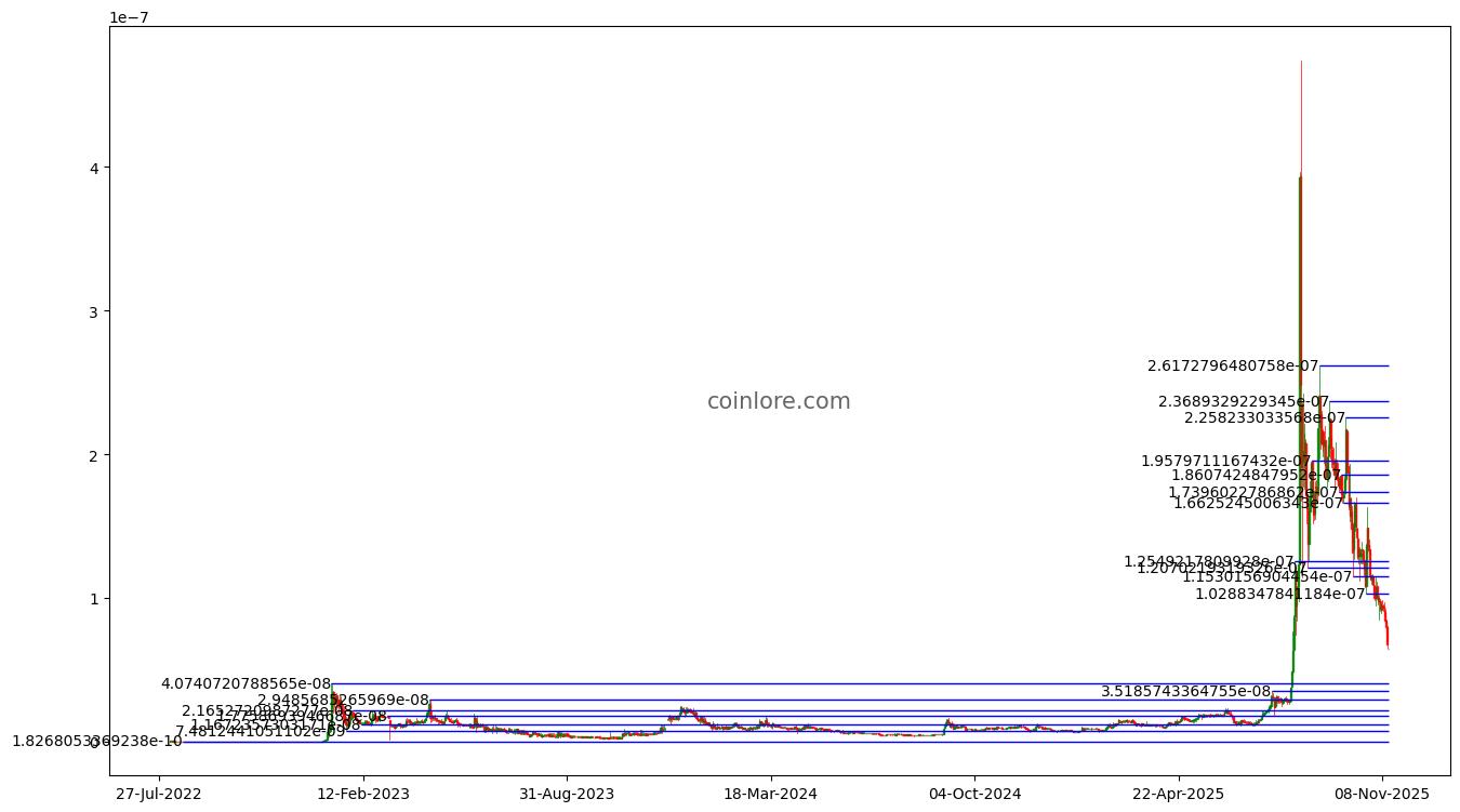Wiki Cat Support and resistance levels
